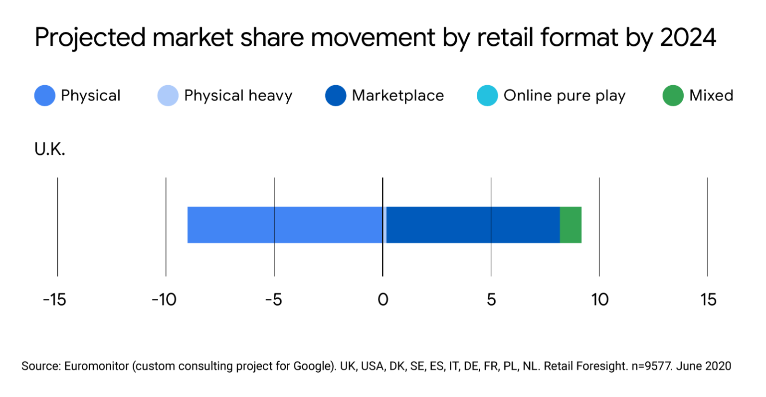 3 trends to inform your digital strategy over the next 5yrs - One9Seven6